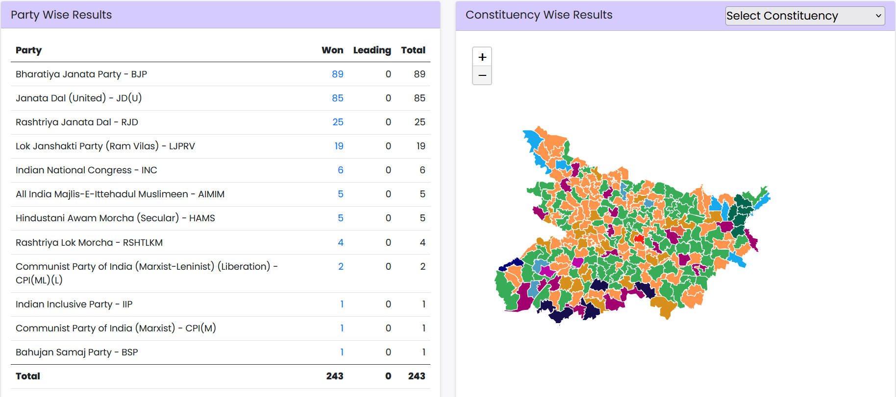 Final List of Winners and Losers in Bihar 2025 State Elections ...